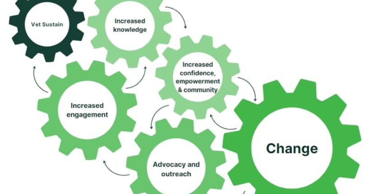 Impact Evaluation of Vet Sustain —Vet Sustain